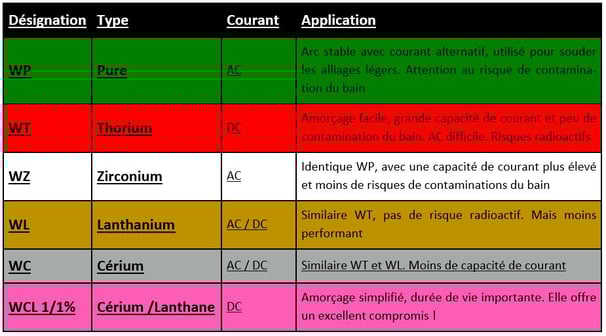 Les différents types d’électrodes utilisés en soudage TIG orbital